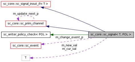 SystemC Sc Core Sc Signal Class Template Reference