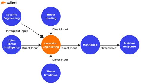 What Is Detection Engineering General Overview