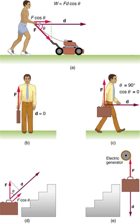 Distance Force And Work Done Equation