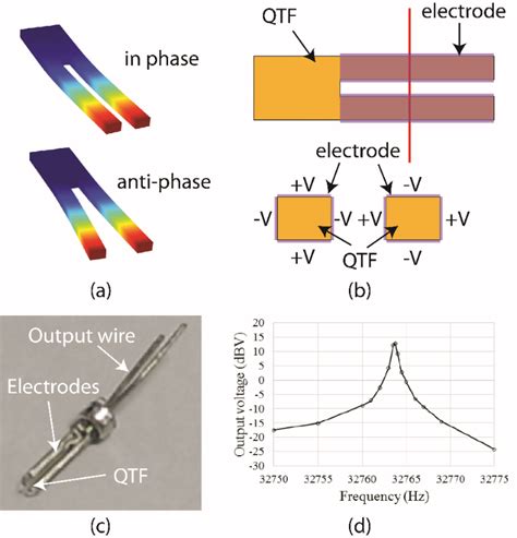 A For Typical Qtf Resonators There Were Two Commonly Used Vibration