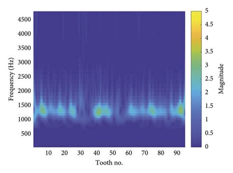 Wavelet Analysis A 50 Hours And B 100 Hours Of Experiment