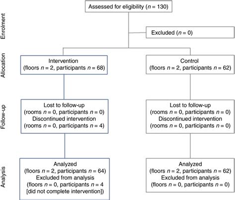 Research Flowchart Colour Figure Can Be Viewed At Wileyonlinelibrary