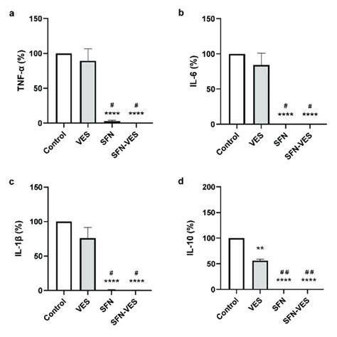Modulation Of Cytokine Production By Treatment With Brassica Derived