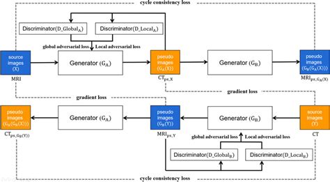 Flowchart Of Pseudo Ct Image Synthesis Based On Md Cyclegan