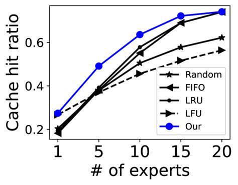 230814352 Edgemoe Fast On Device Inference Of Moe Based Large