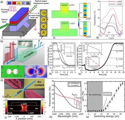 Plasmonically Enhanced Pcm Integrated Photonic Devices A Nanoring Download Scientific
