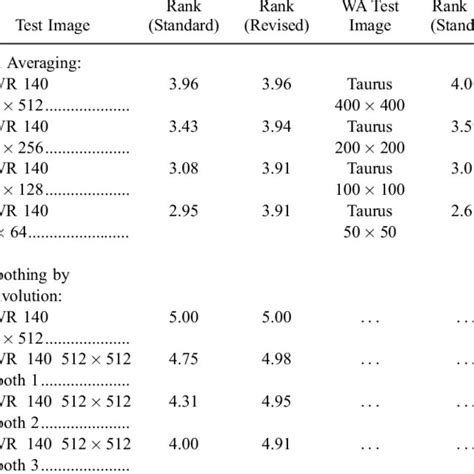 Complexity Ranking Standard And Revised Components Distribution