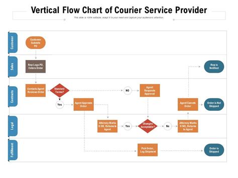 Vertical Flow Chart Of Courier Service Provider PowerPoint Slides