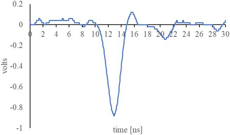 Mcp Pulse After The Ortec Vt120 Fast Preamplifier Download