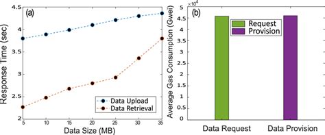 A Response Time Of Ipfs B Average Gas Consumption On Data Request And
