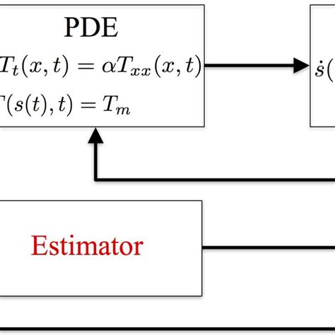 Block Diagram Of Observer Design And Output Feedback Download Scientific Diagram