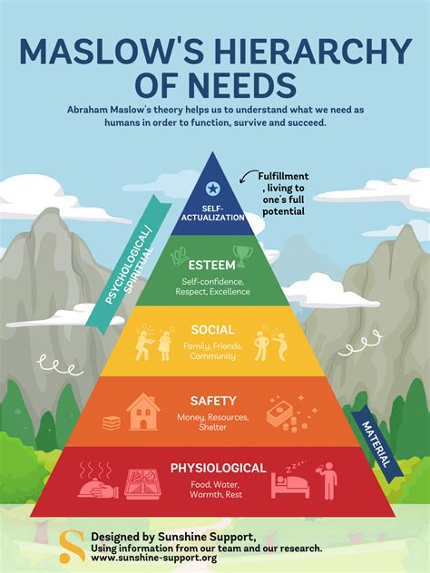 Maslows Hierarchy Of Needs Helps Us To Sunshine Support Facebook