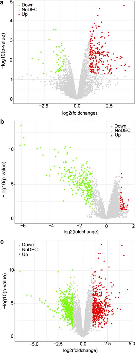 volcano plots for decs in hcc based on the three microarray datasets