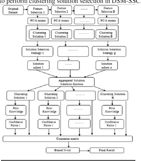 Figure 2 From Semi Supervised Tumor Data Clustering Via Spectral Biased