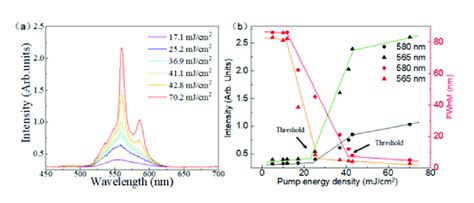 a the output of the double cavities random laser at pump power