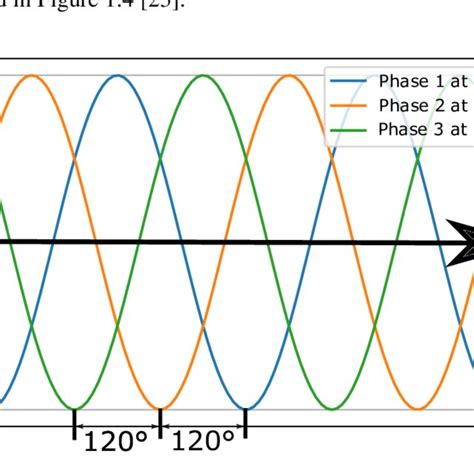 4 Three Phase Power Sinusoidal Waveforms 24 Download Scientific