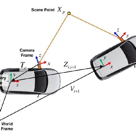 Visualization Of The Different Reference Frames And Variables Described