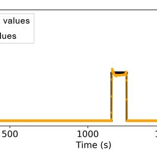 Ground Truth Values And Predicted Values For The Test Datasets Download Scientific Diagram