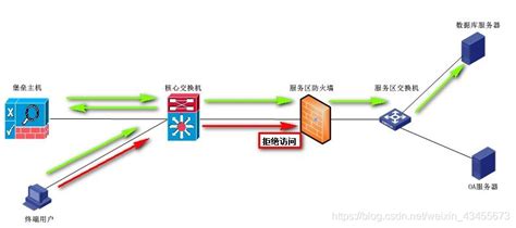 初识堡垒机堡垒机原理 Csdn博客