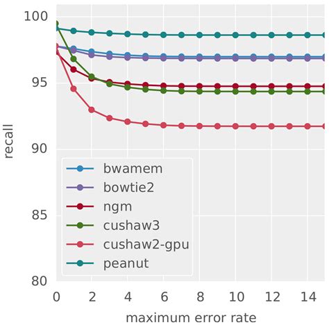 massively parallel read mapping on gpus with the q group index and