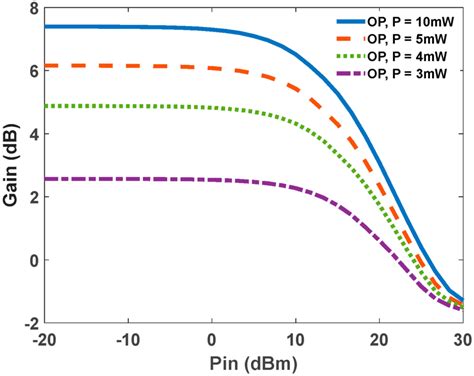 Gain Versus Input Power For 4 Distinct Pump Powers Download