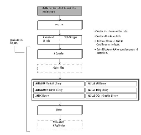 Creating A C Stand Alone Application 4 Download Scientific Diagram