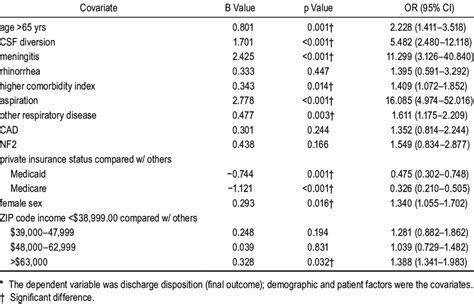 Outcome Of Multivariate Binary Logistic Regression Analysis Download