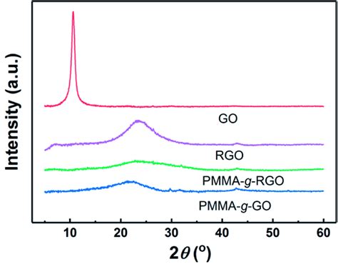 Xrd Curves Of Go Rgo Pmma G Rgo And Pmma G Go Nanosheets Download