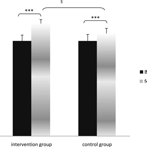 MOCA Test Histogram Notes MOCA Montreal Cognitive Assessment Download Scientific Diagram