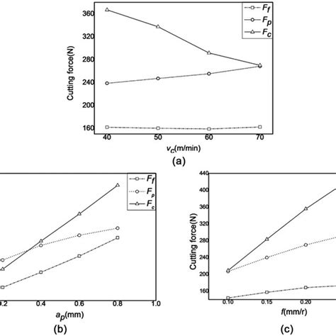 Specific Cutting Forces Of Axial Force And Main Cutting Force A