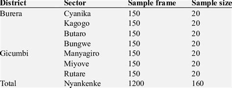 Distribution Of Sample Frame And Sample Size Download Scientific Diagram