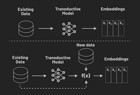 Convolutional Graph Neural Networks With Graphsage Unusually Effective