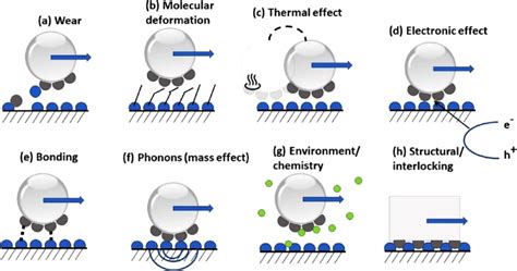 Representative Schematics Of Nanoscopic Frictional Energy Dissipation Download Scientific