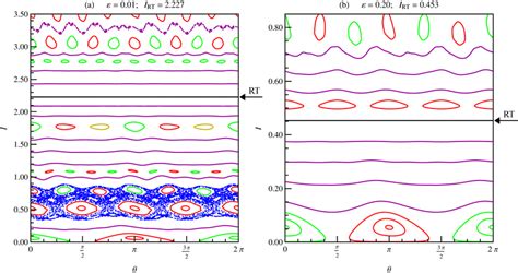 Phase Space Of The System With The Robust Torus For T 2π1 115 K Download Scientific