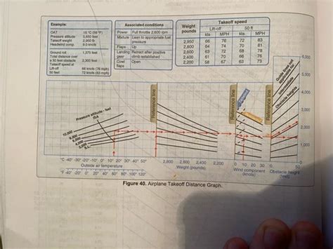 5 3 takeoff distance flashcards quizlet