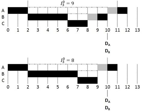 Complete Priority Assignments Of Task B And C Affects The Computation