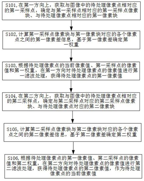 Image Denoising Method And Device Electronic Equipment And Storage