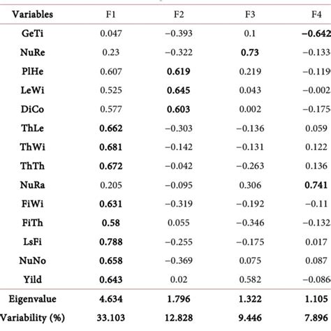 Eigenvalue Matrix And Correlations Between Variables And Pca Principal Download Scientific