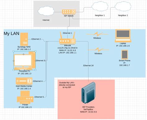 Forwarding All Wan Traffic Untouched To 1 Ethernet Port Beginner Basics Mikrotik Community Forum