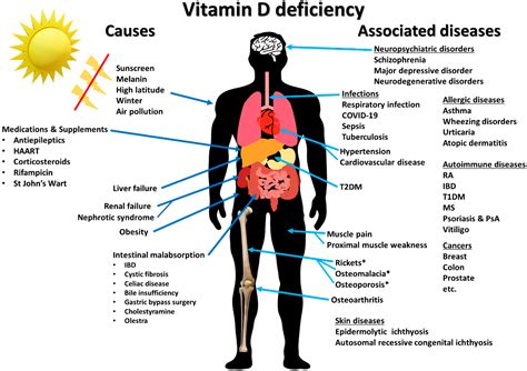 Vitamin A Deficiency Symptoms