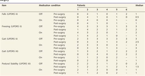 Table 4 From Effects Of Pedunculopontine Nucleus Area Stimulation On