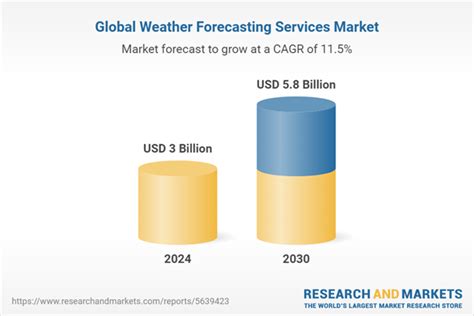 Global Weather Forecasting Services Market By Forecasting