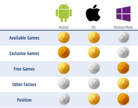 Whats The Best Platform For Games Android Ios Or Windows Phone