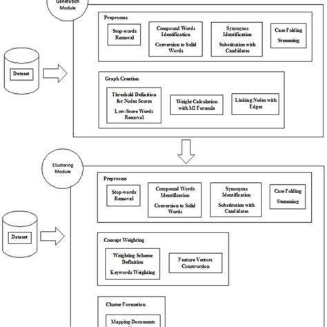 Ontology Based Document Clustering Framework Our Proposed Method There