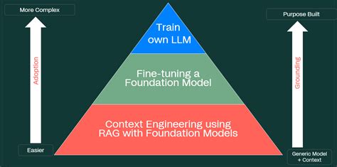 Building A Gen Ai App With Rag In My Previous Article ‘how To Mitigate