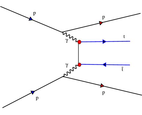 A Schematic Feynman Diagram For The Two Photon Exclusive Top Quark Pair