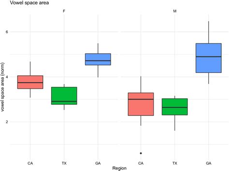 A Comparative Study Of English Vowel Shifts And Vowel Space Area Among