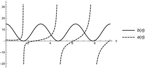 Evolution Of Scale Factors A And B As A Function Of Time Parameter η