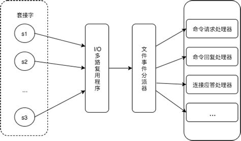 Redis与reactor设计模式reactor设计模式 Redis Csdn博客