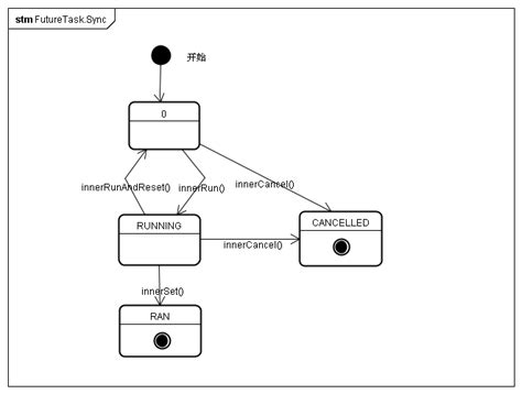 Executor Java Infoq